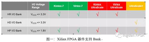 xilinx系列fpga selectio简介连载一 fpga 开发圈