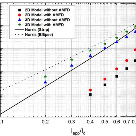 Ac Loss Calculation Per Tape And Per Unit Length Of The 2d And 3d