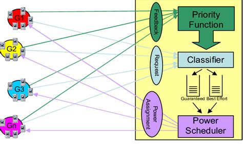 dynamic resource scheduler download scientific diagram