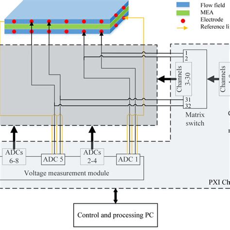 Schematic Of The Experimental Setup With The Pxi Chassis Including The Download Scientific