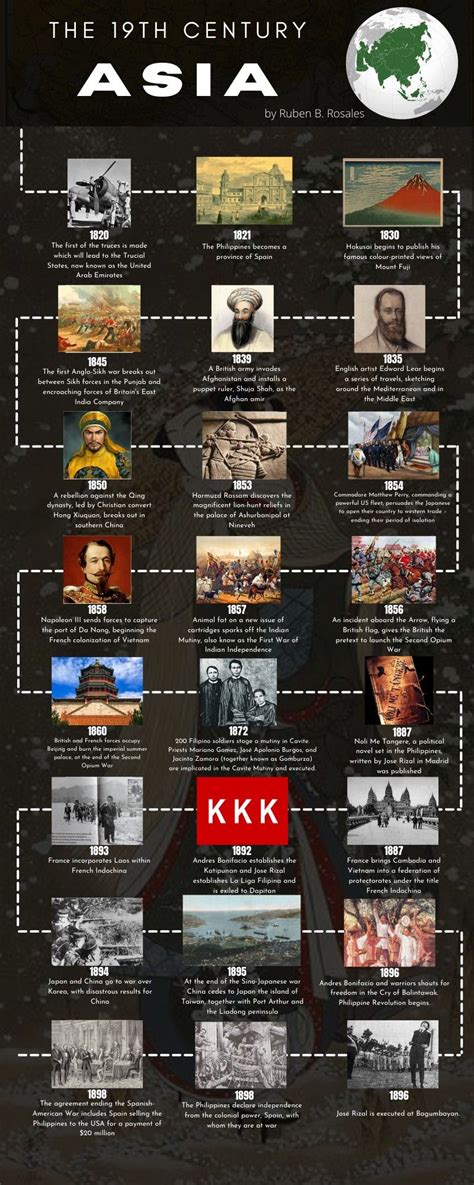 19th Century Asia Timeline History Infographic Ancient History