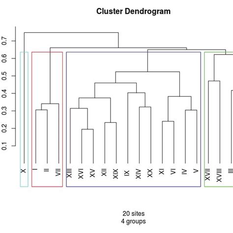 Cluster Analysis From The Relative Biomass Mgl Of The Phytoplankton