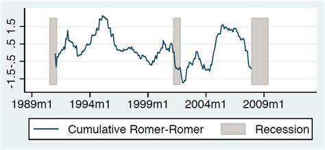 Measuring Monetary Policy Shocks Seeking Alpha