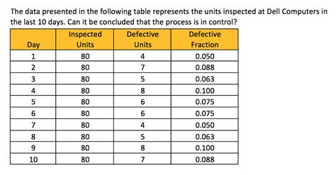 Solved The Data Presented In The Following Table Represents