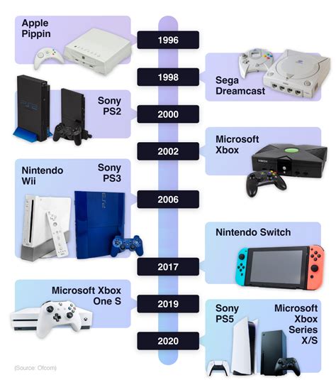 2022 Game Console Timeline