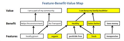 Feature Benefit Value Map Marketing614tduke