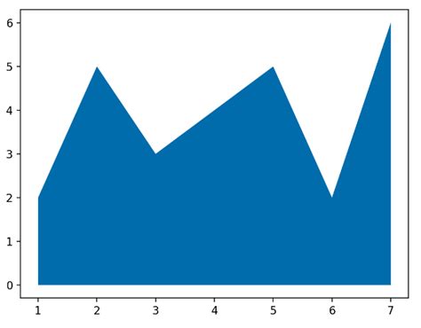 Build Any Chart With Matplotlib