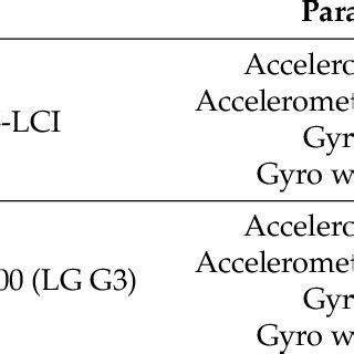 IMU Characteristics Download Table