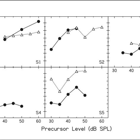 Masker Thresholds Needed To Mask A Signal Set At 20 Db Sl Signal Level