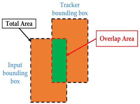Sensors Free Full Text Deep Learning Derived Object Detection And