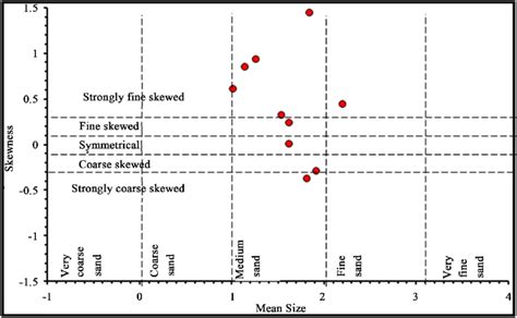 bivariate plot of mean grain size sand class and skewness fields