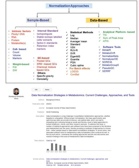 Dr Biswapriya Misra On Linkedin Citation Metabolomics Data Normalization Methods
