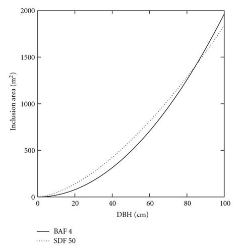 Area Of The Inclusion Zone And Limiting Distance Or Inclusion Zone