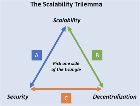 Solving The Scalability Trilemma In Blockchains
