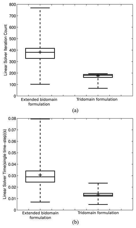 A Linear Solver Iterations For Each Time Step N 5000 Data