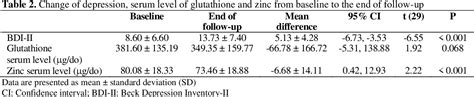 Table 1 From The Effect Of Levetiracetam On Depression And Anti Oxidant Activity In Patients