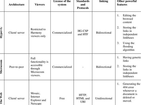 A Comparative Evaluation Download Table