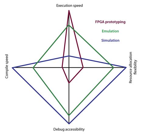 Why Emulation Performance Doesnt Matter On Its Own Tech Design