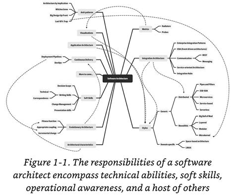 Vintage On Linkedin Software Engineering Architecture