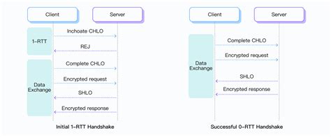 mqtt communication optimization practices for internet of vehicles