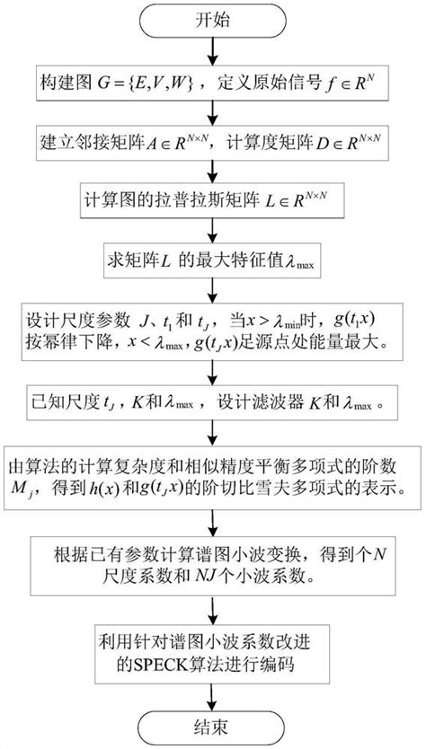 A Method Of Image Compression Coding Based On Sparse Representation Eureka Patsnap