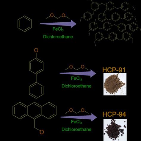A General Synthesis Scheme For Hyper Cross Linked Polymers Hcps And Download Scientific