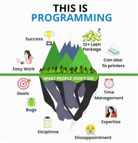 Muhammad Salman Ramzan On Linkedin This Is Actually Programming And