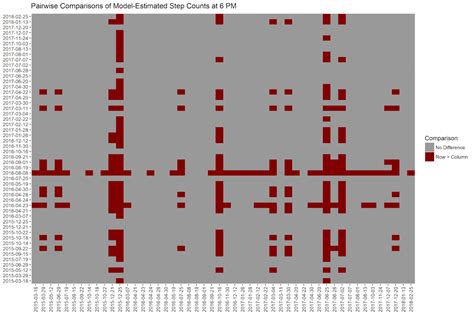 multilevel modeling solves the multiple comparison problem an example
