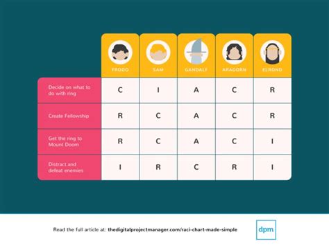 What Is A RACI Chart Process Template Examples Project