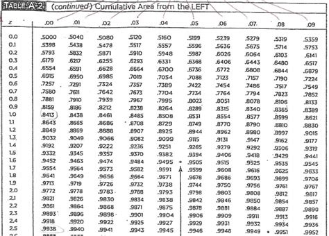 Solved Table A 2 Continued Cumulative Area From The Left Z