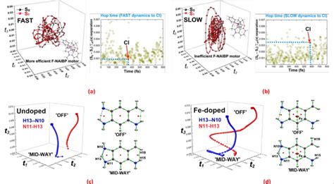 The Eigenvector Following Trajectories σfs For The Fast Sub Figure