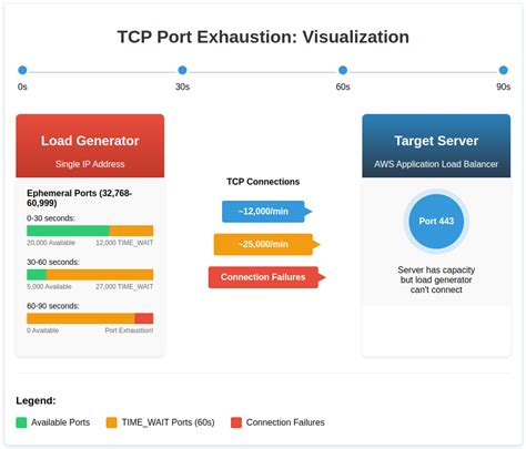 Diagnosing The Invisible Enemy A Tale Of Tcp Port Exhaustion In Load