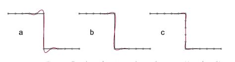Two Edge Configurations With A Gap Knot Vector A Uniform