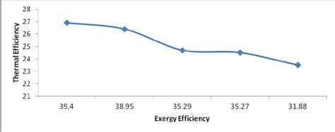 Thermal Efficiency Against Exergy Efficiency Download Scientific Diagram