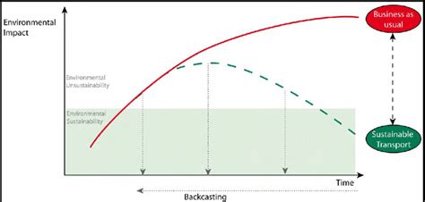 The Backcasting And Forecasting Approaches In A Sustainability Download Scientific Diagram