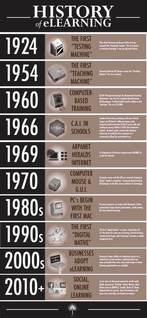 The History Of E Learning Ecicel