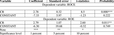 Ordinary Least Square Regression Model For Fy 2014 Download