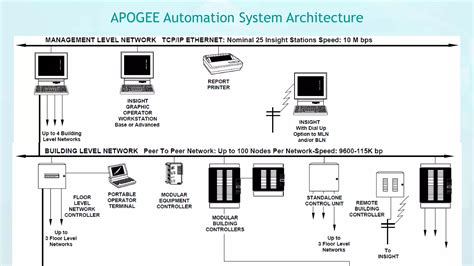 Siemens Terminal Box Controller Apogee Automation System Pptx