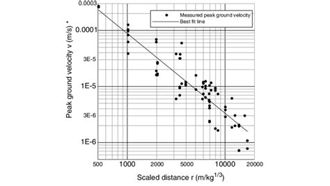 peak ground particle velocity versus scaled distance for all processed