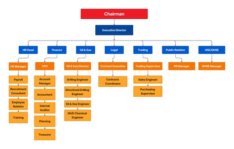 Organisation Chart Erc