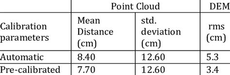 Comparison Of The Camera Calibration Parameters Download Scientific Diagram