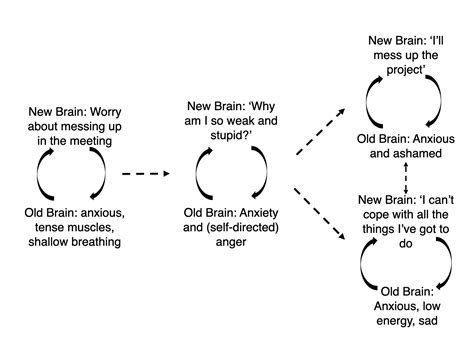 3 Types Of Formulation In Cft Compassion Focused Therapy