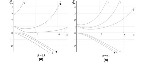 The Extrema Isoclines Of Phase Trajectories A B05 1 À G 001