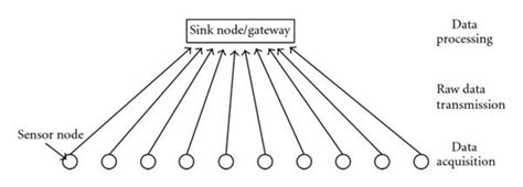 Traditional Centralized Architecture For Data Aggregation Based Download Scientific Diagram