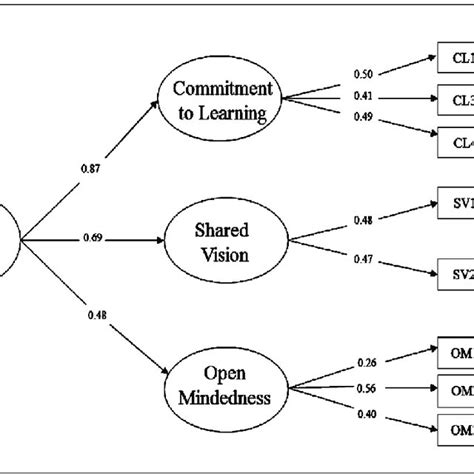Factors Of Learning Orientation Scale Download Table