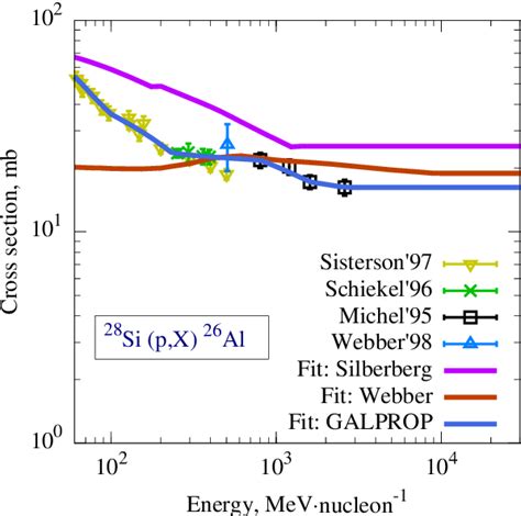 Figure 3 From Isotopic Production Cross Sections Isoprocs Project Semantic Scholar