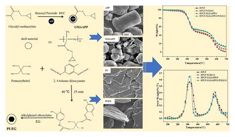 Flame Retardant Rigid Polyurethane Foam Composites Based On Microencapsulated Ammonium