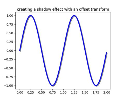 Transformations Tutorial — Matplotlib 2 0 0b4 Post105 Dev0 G6083015 Documentation