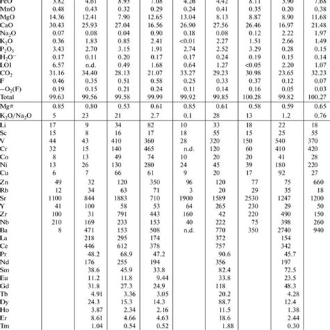 Raman Spectra Of The Coesite Inclusion And The Host Titanite Extracted Download Scientific
