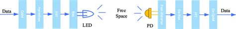 The Block Diagram Of Dco Ofdm For Vlc System Download Scientific Diagram